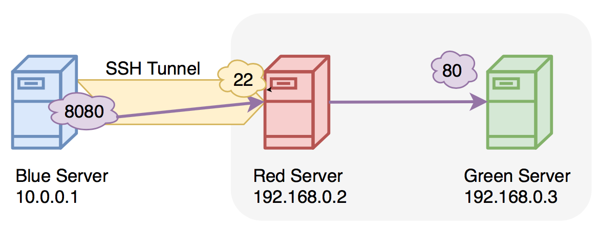 Mac Os X Create Persistent Ssh Tunnel For Specific Port Nightnew